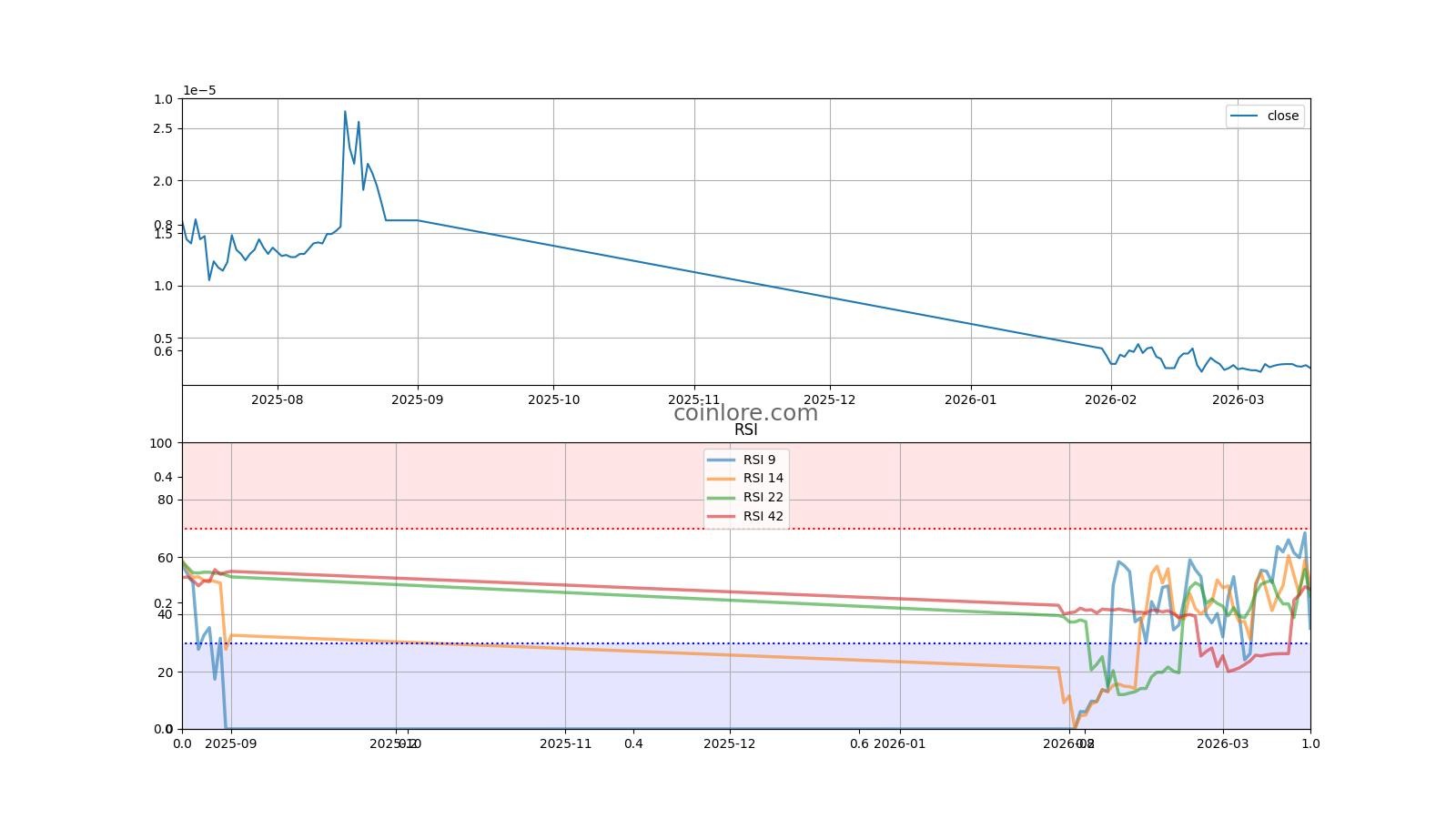 SedraCoin RSI indicator