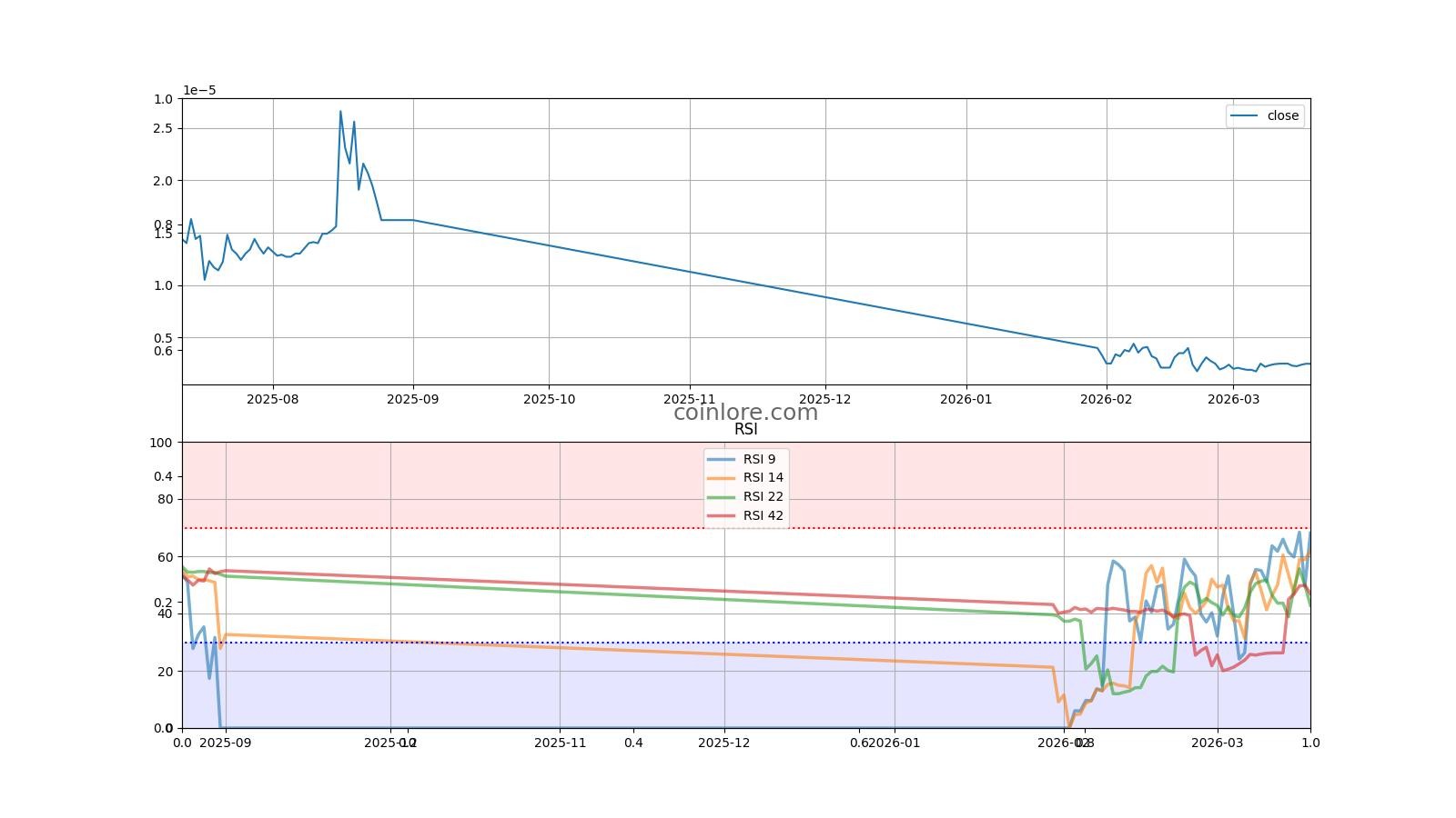 SedraCoin RSI indicator