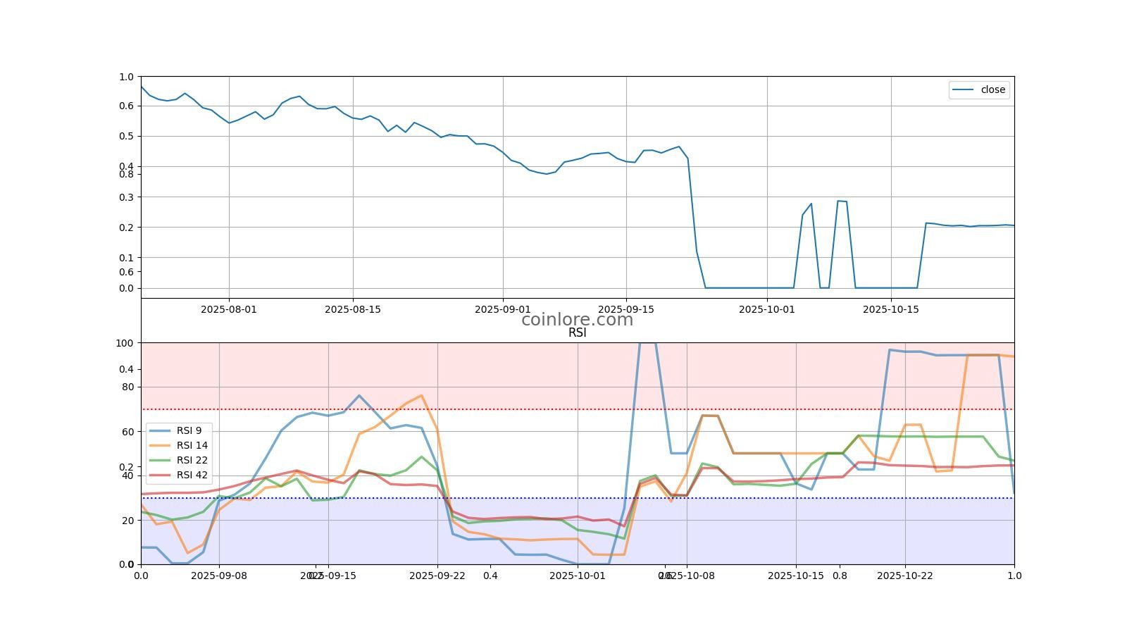 Seedify.fund RSI indicator