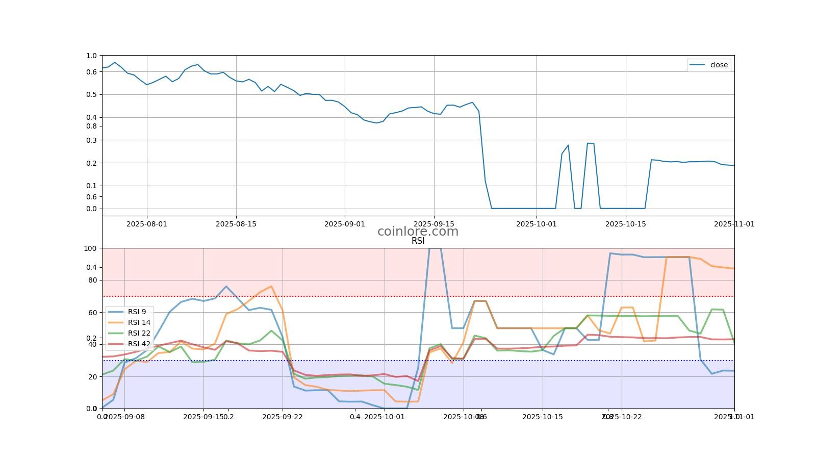 Seedify.fund RSI indicator