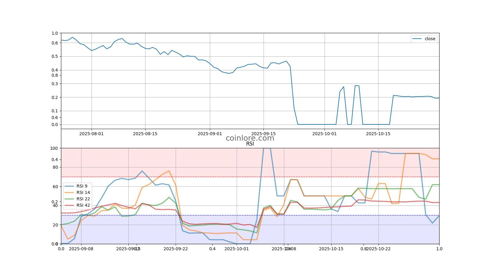 Seedify.fund RSI indicator