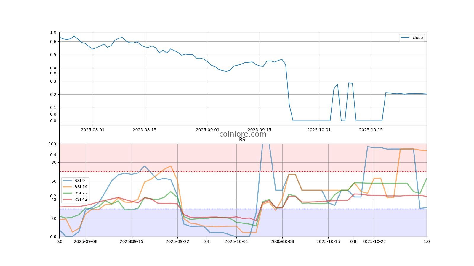 Seedify.fund RSI indicator