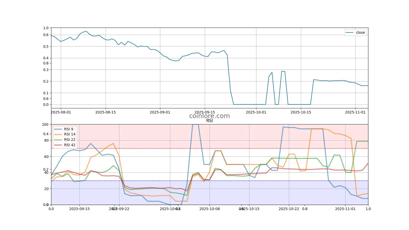 Seedify.fund RSI indicator