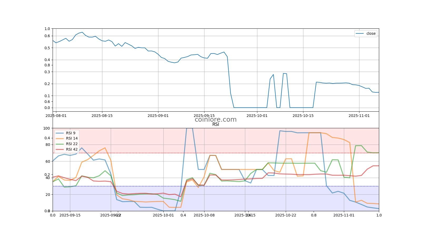 Seedify.fund RSI indicator