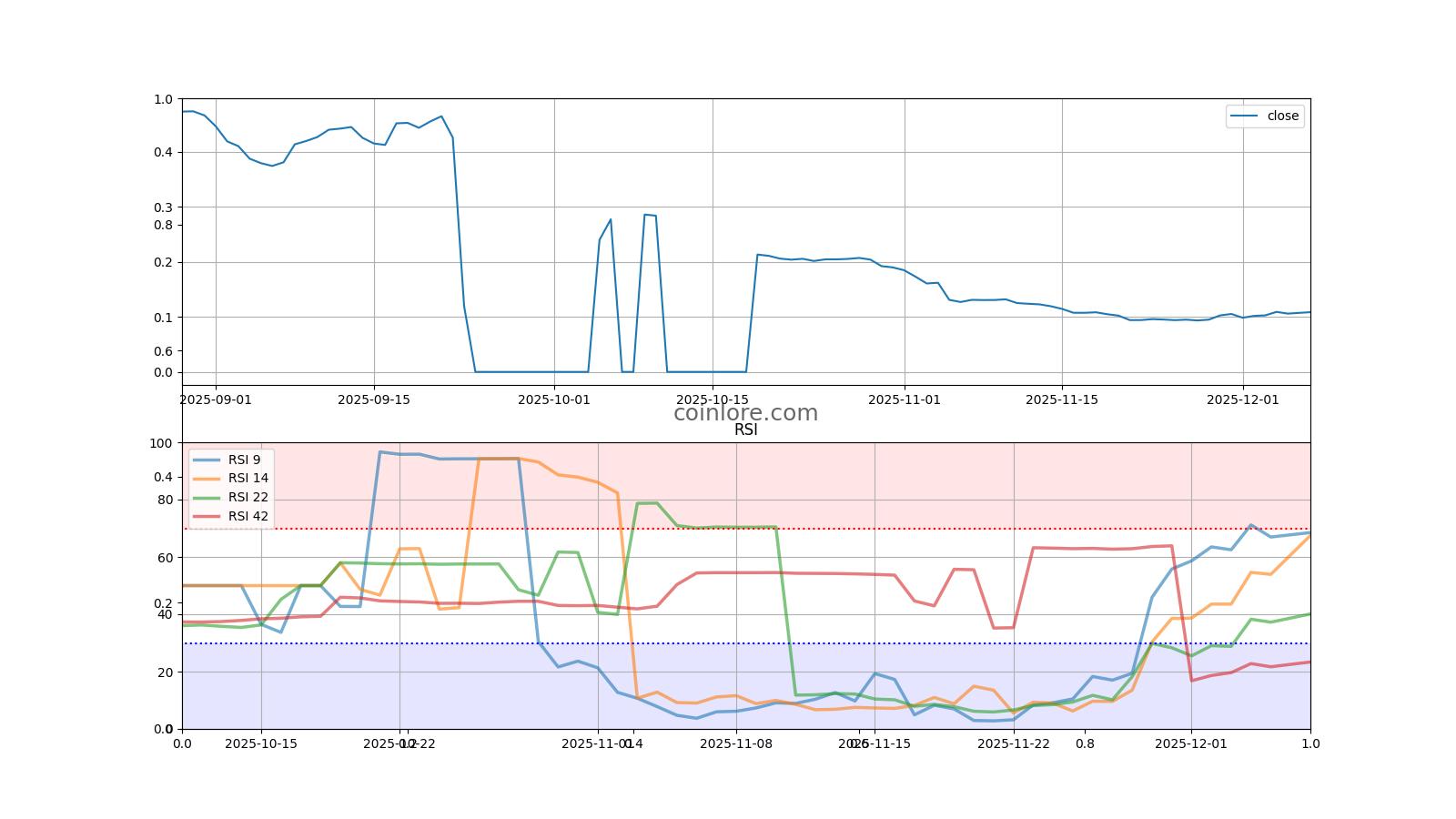 Seedify.fund RSI indicator