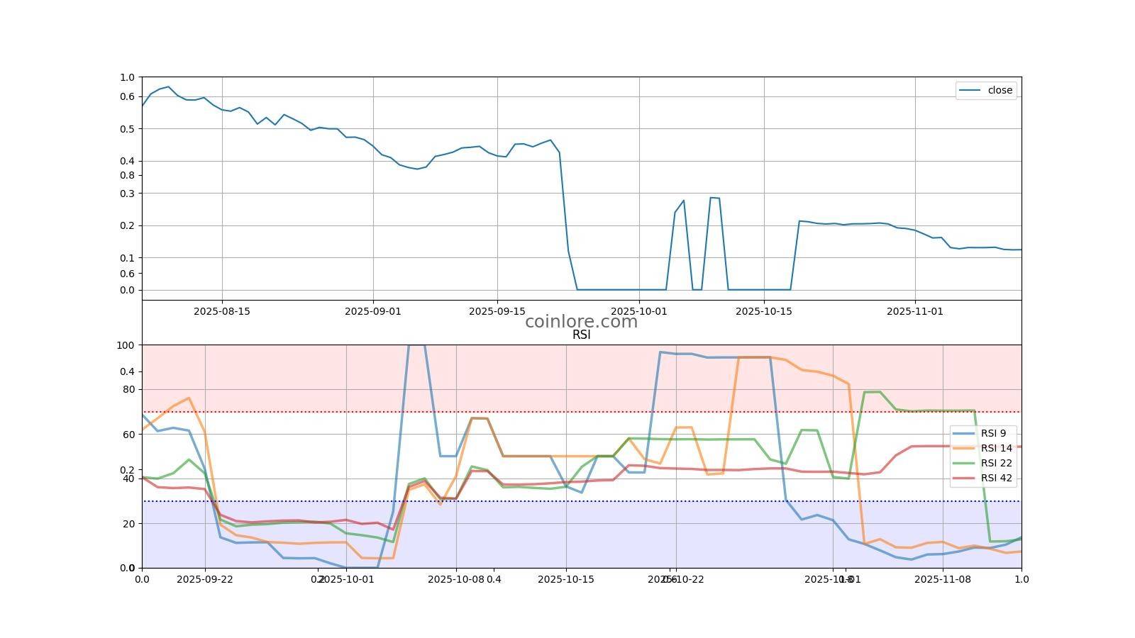 Seedify.fund RSI indicator