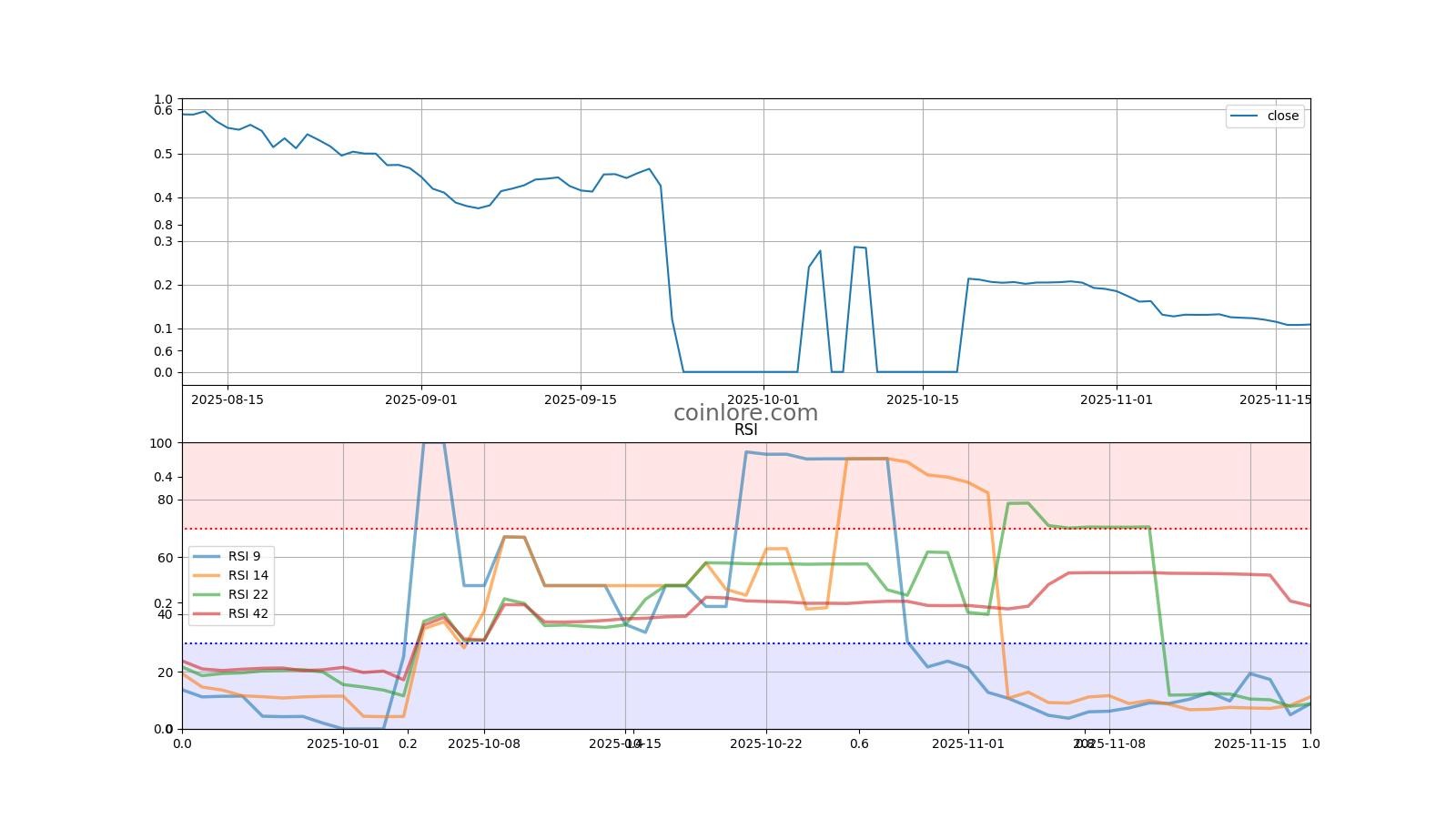 Seedify.fund RSI indicator