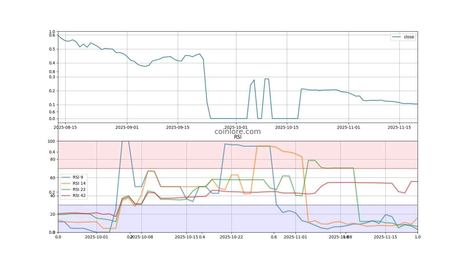 Seedify.fund RSI indicator