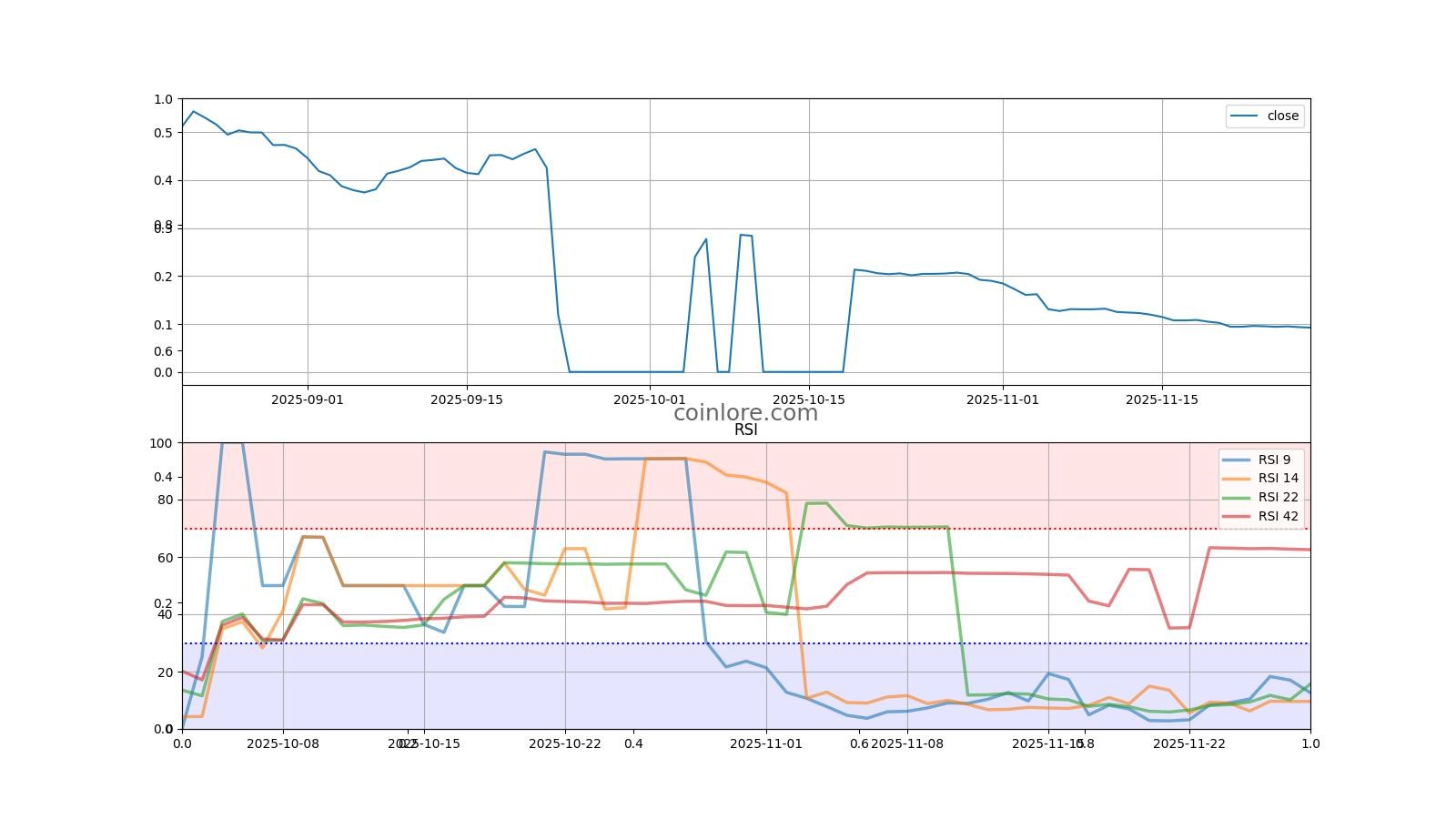 Seedify.fund RSI indicator