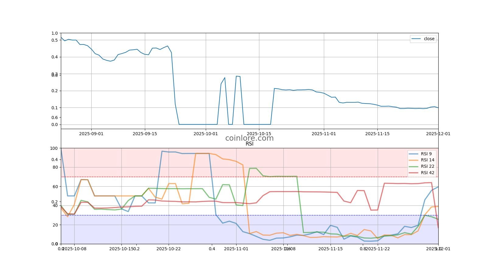 Seedify.fund RSI indicator