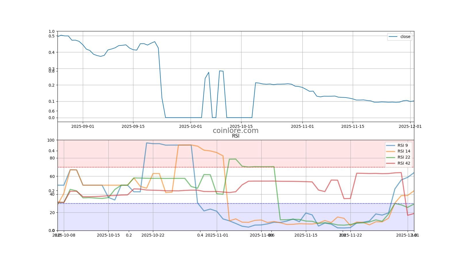 Seedify.fund RSI indicator