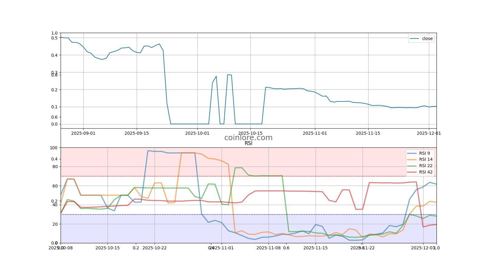 Seedify.fund RSI indicator