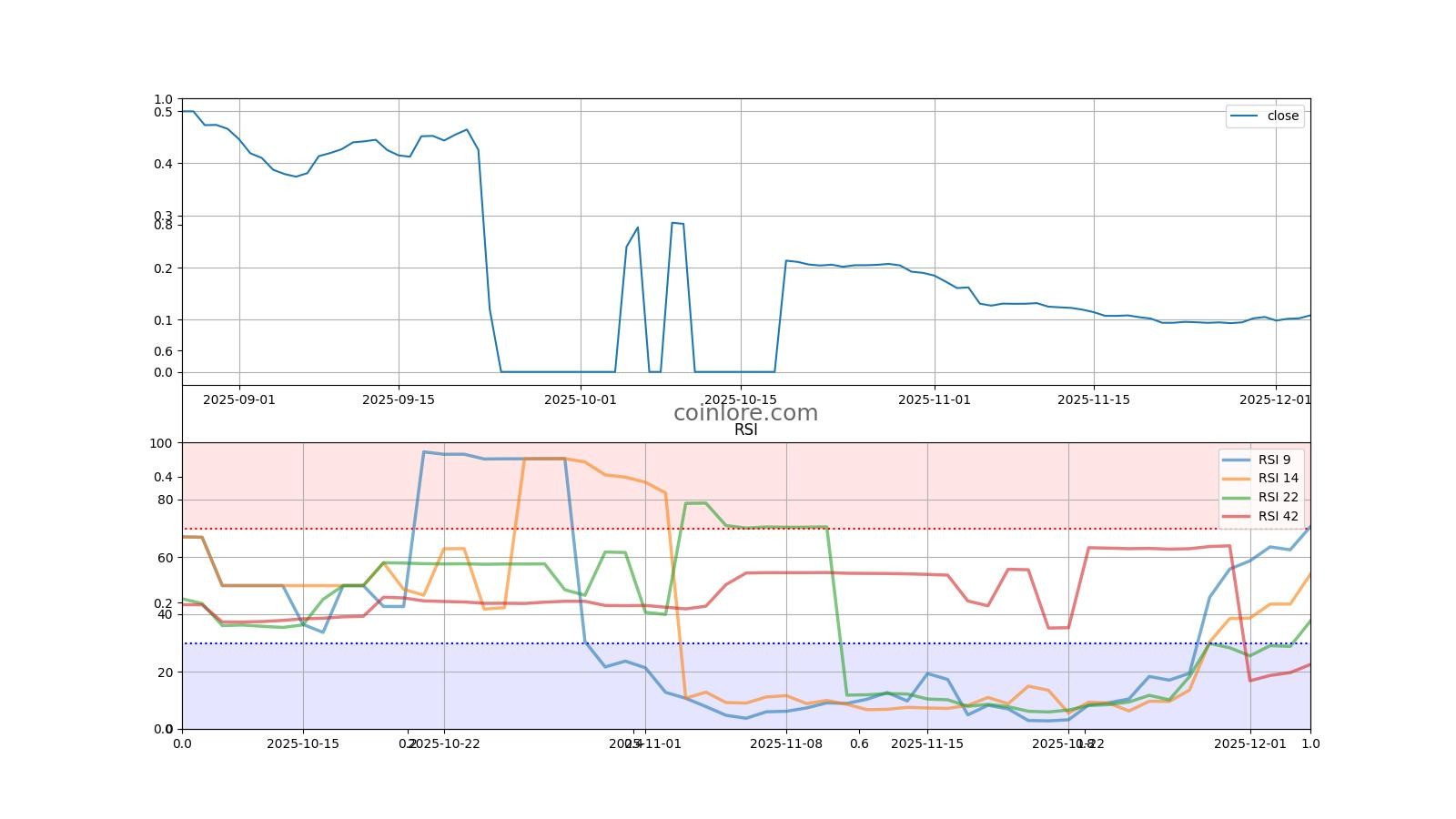 Seedify.fund RSI indicator