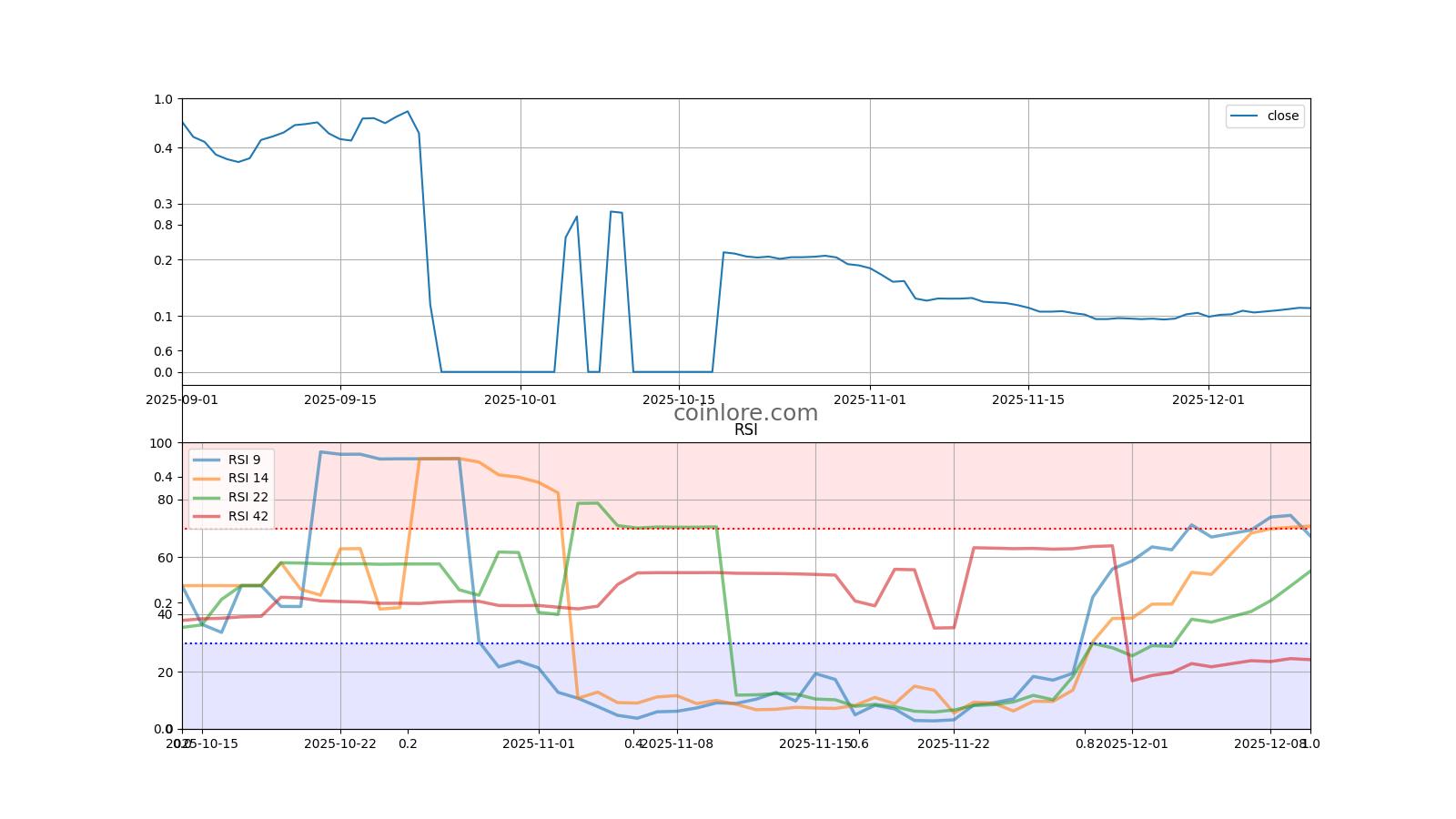 Seedify.fund RSI indicator