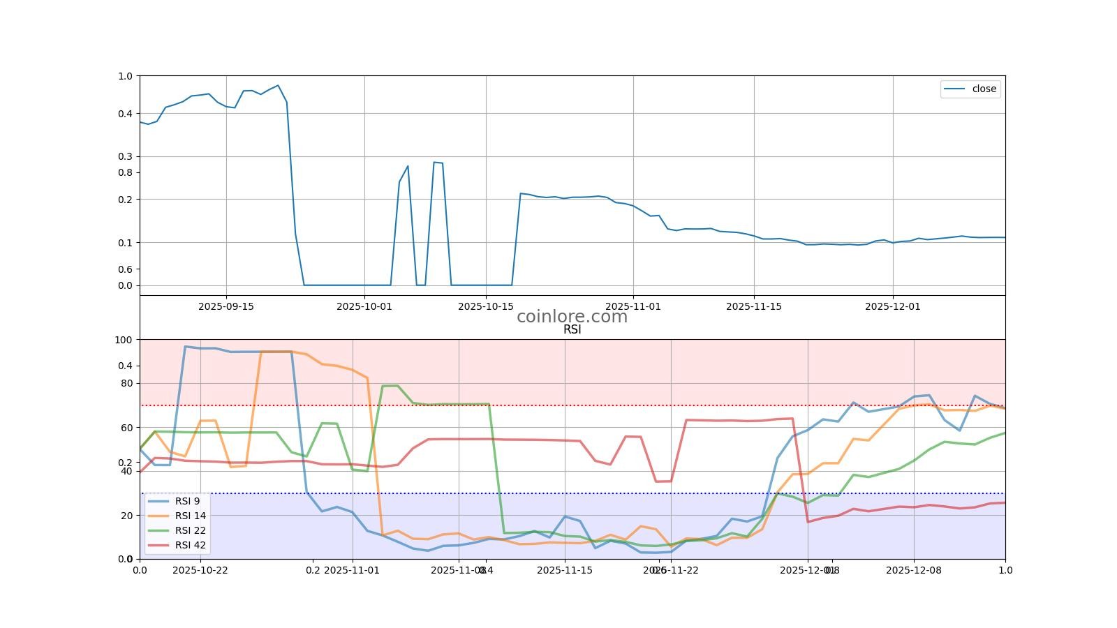 Seedify.fund RSI indicator