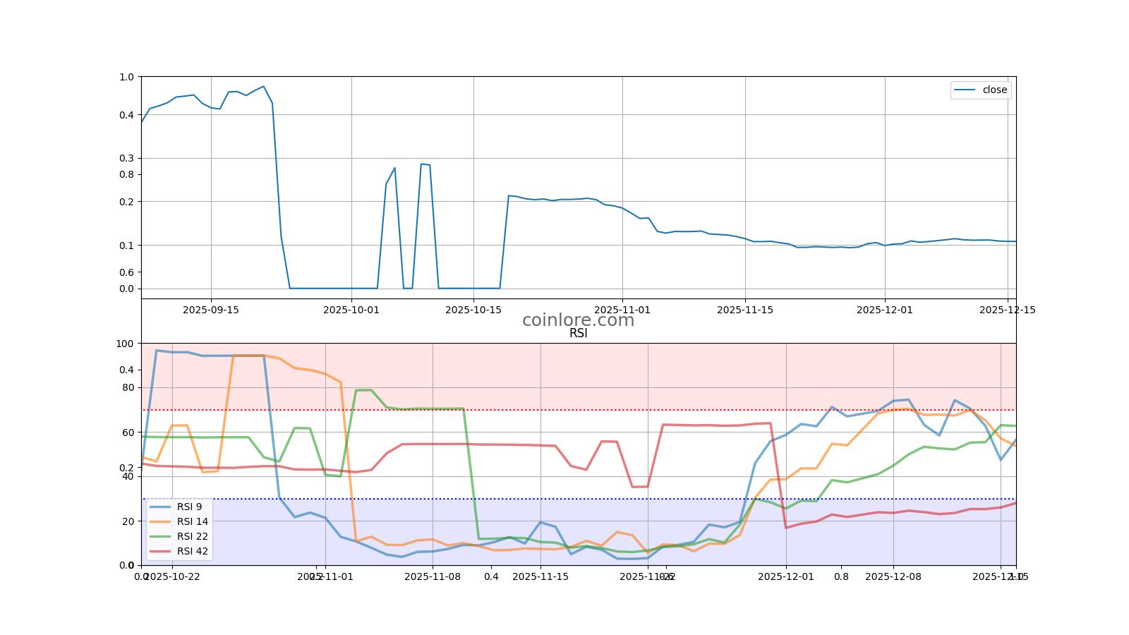 Seedify.fund RSI indicator
