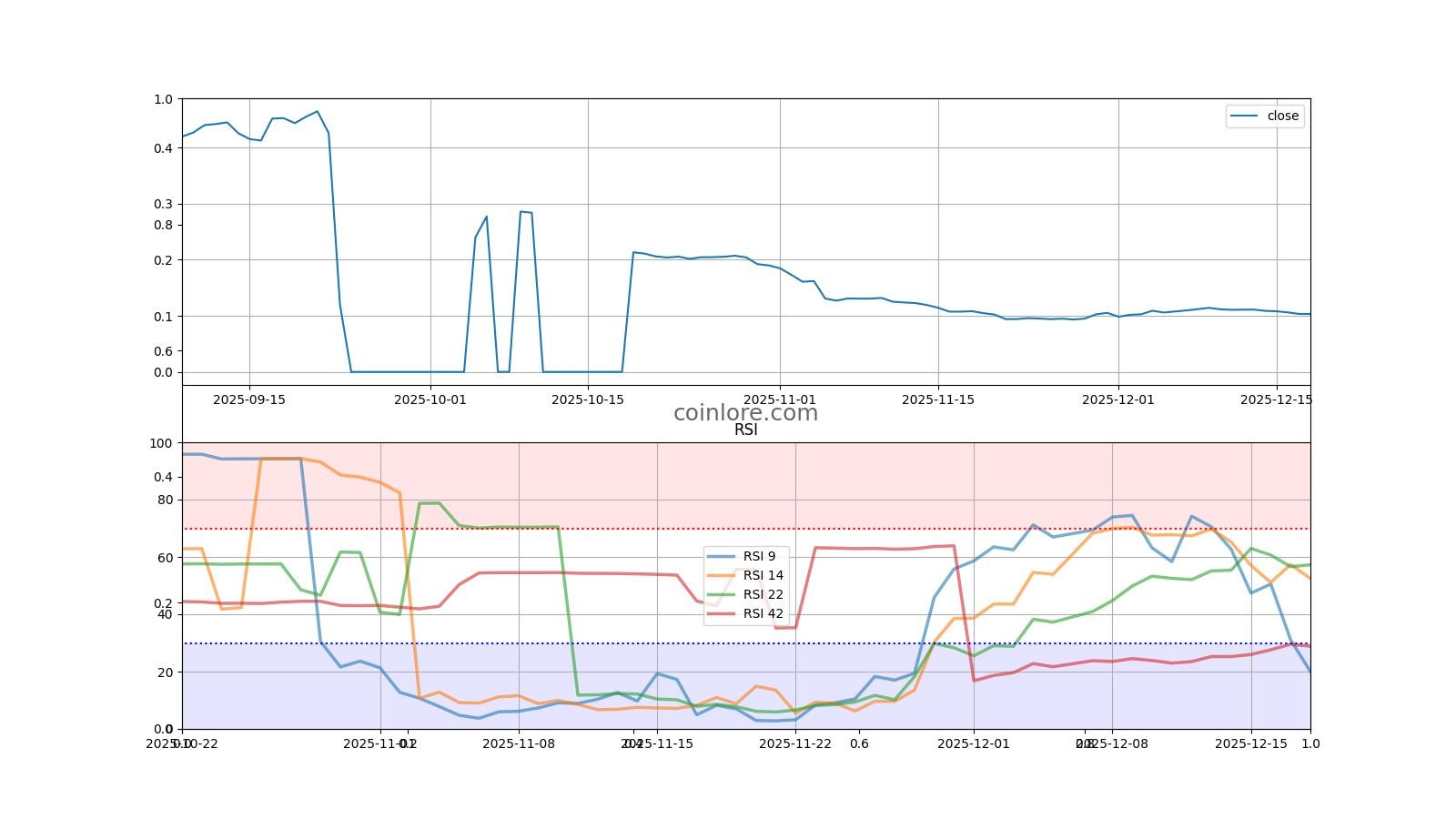 Seedify.fund RSI indicator