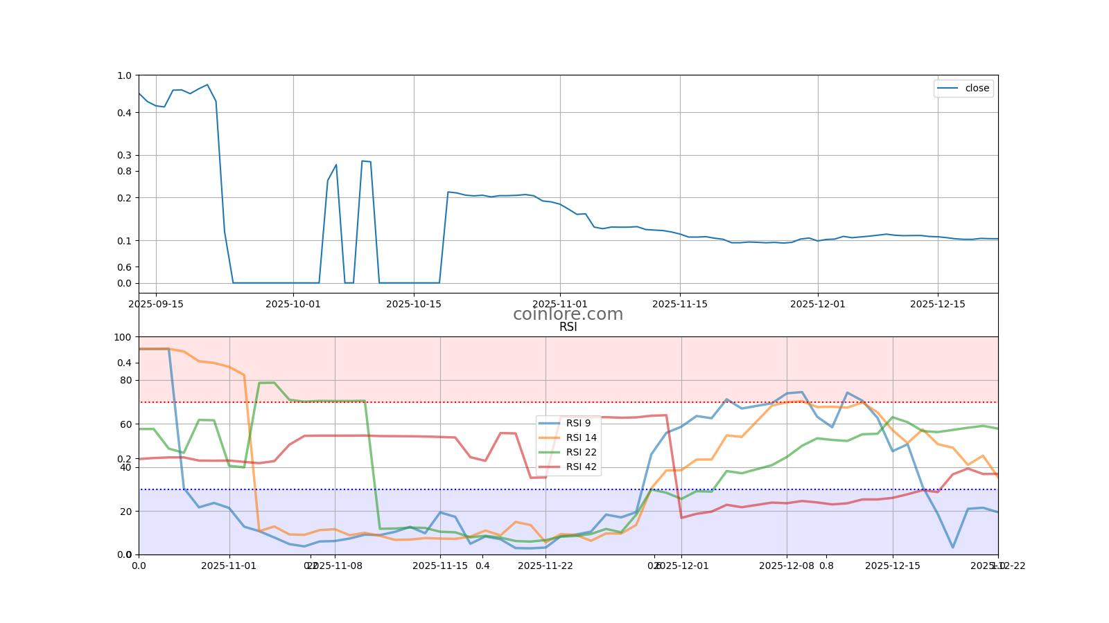 Seedify.fund RSI indicator