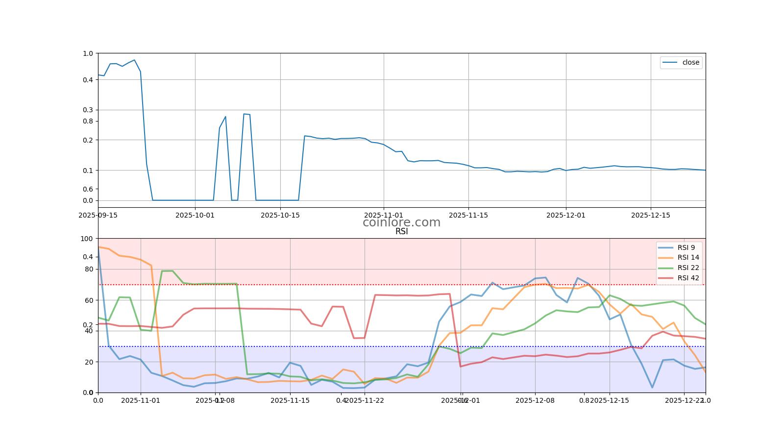 Seedify.fund RSI indicator
