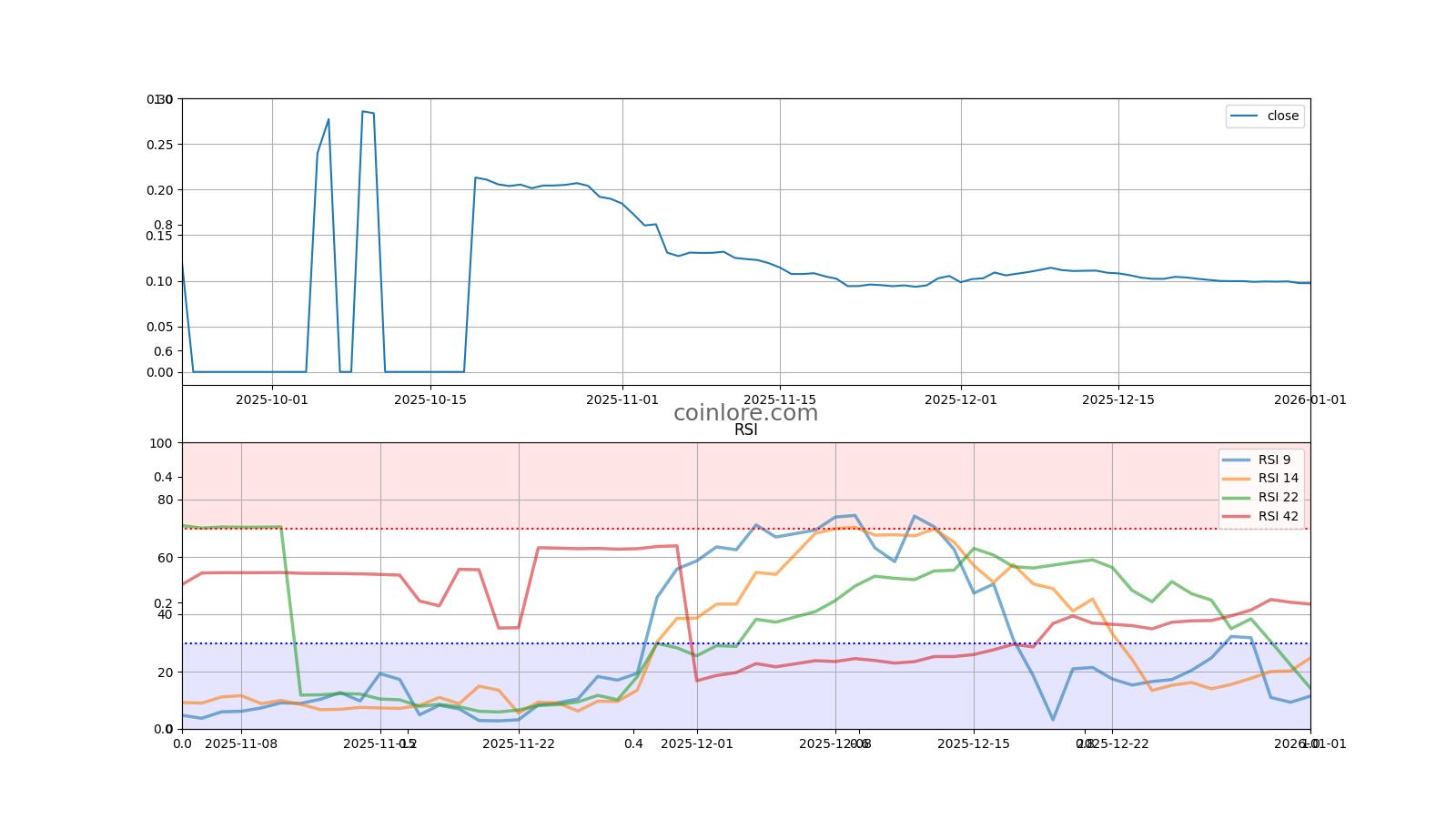 Seedify.fund RSI indicator