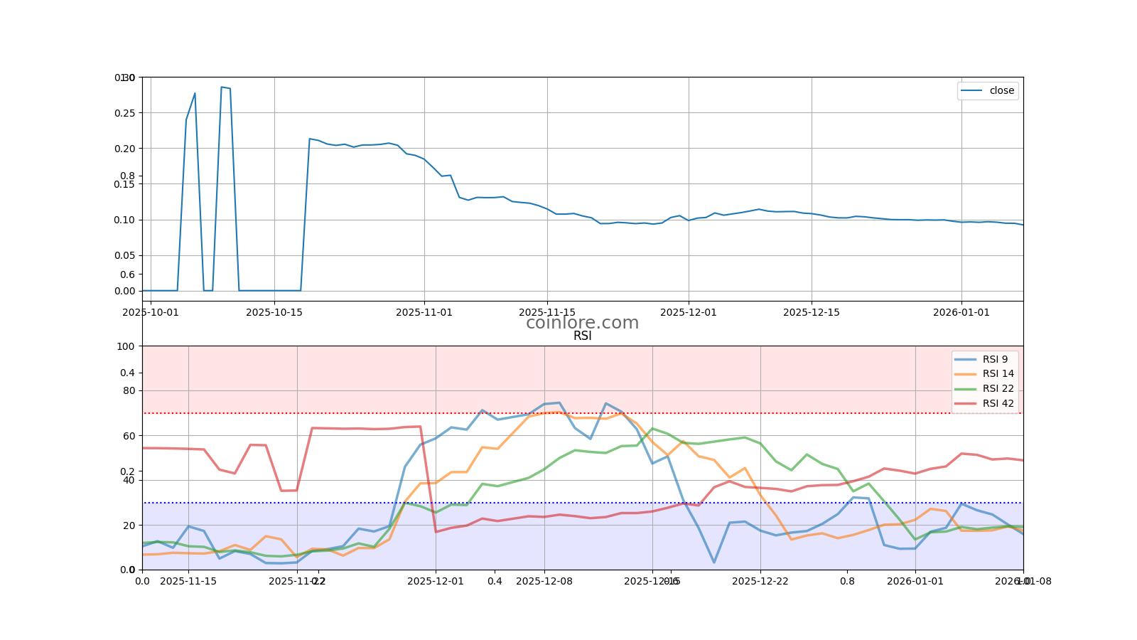 Seedify.fund RSI indicator