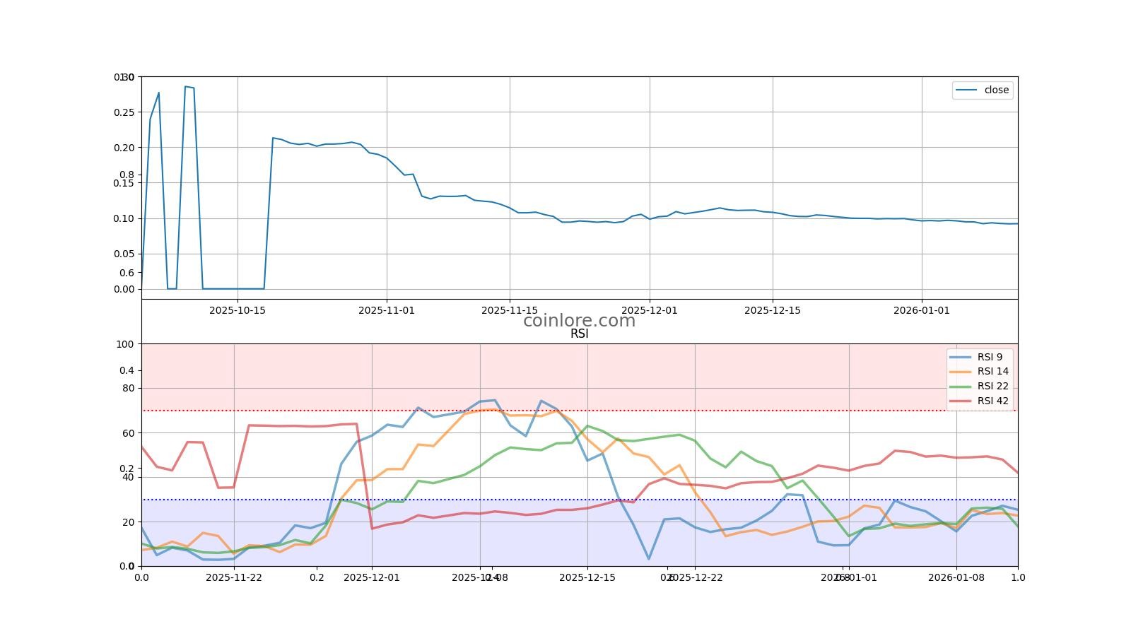 Seedify.fund RSI indicator