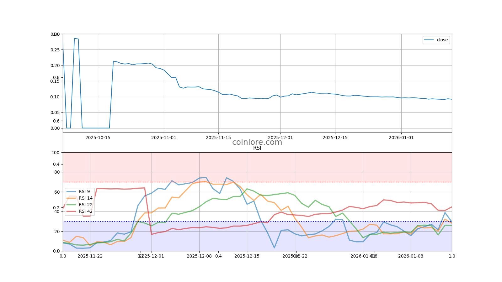 Seedify.fund RSI indicator