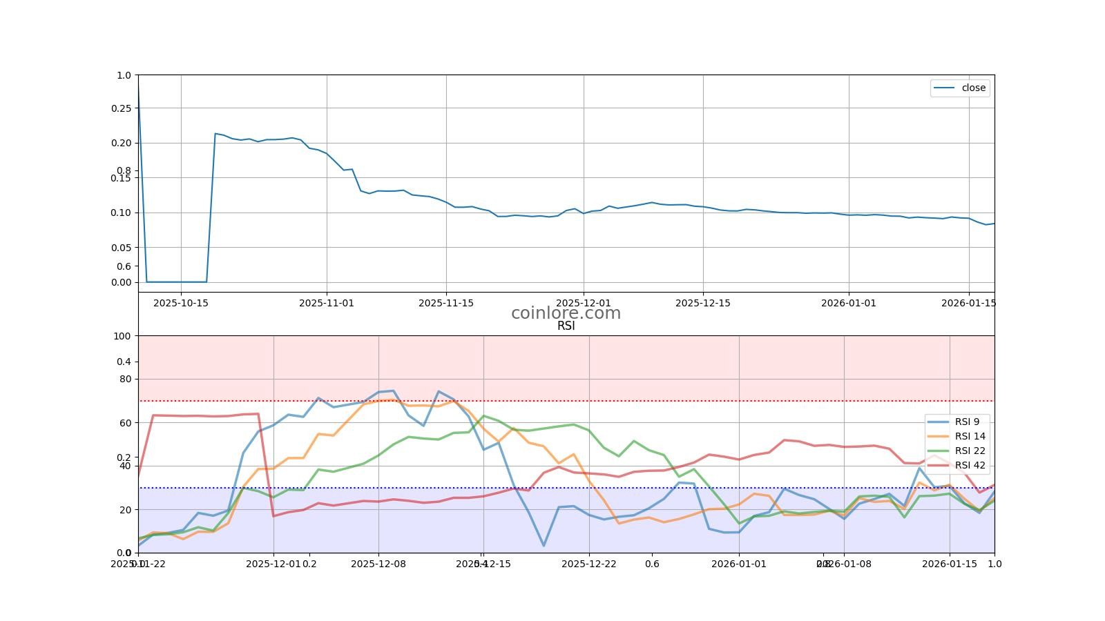 Seedify.fund RSI indicator