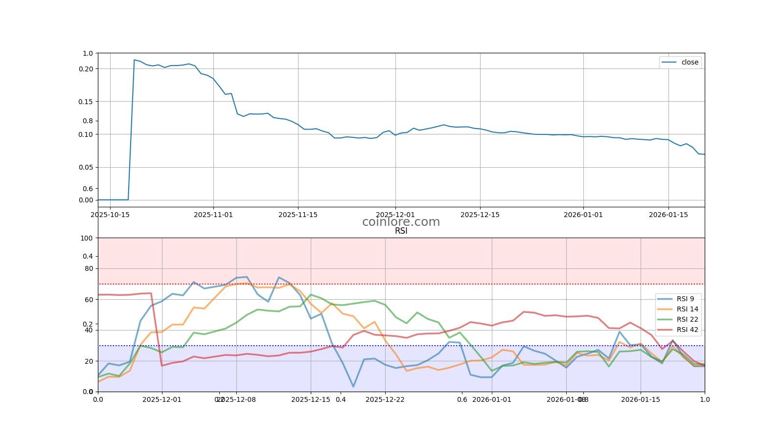 Seedify.fund RSI indicator