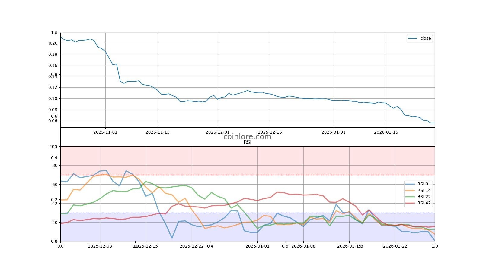 Seedify.fund RSI indicator