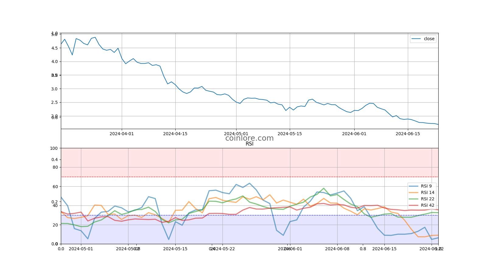 Seedify.fund RSI indicator
