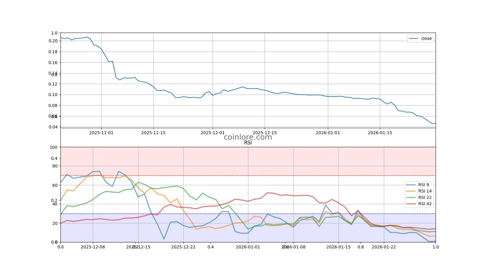 Seedify.fund RSI indicator