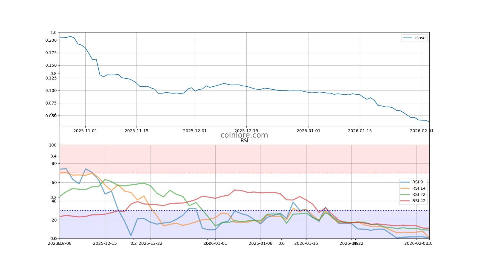 Seedify.fund RSI indicator