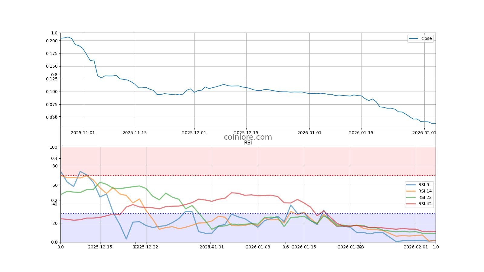 Seedify.fund RSI indicator