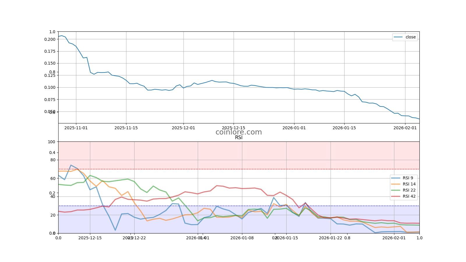 Seedify.fund RSI indicator
