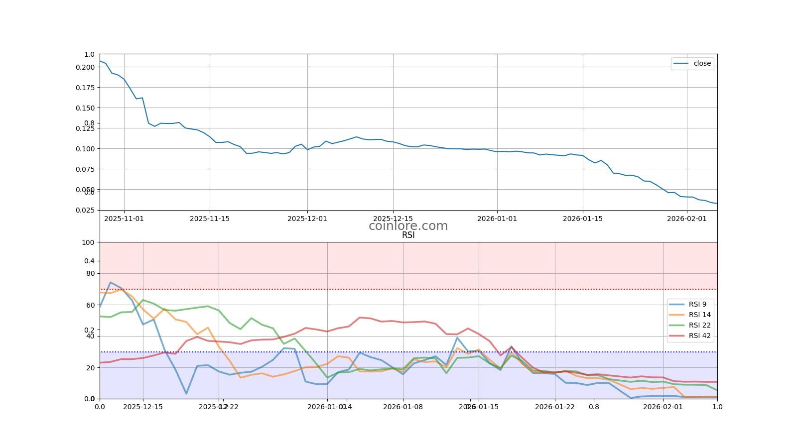 Seedify.fund RSI indicator