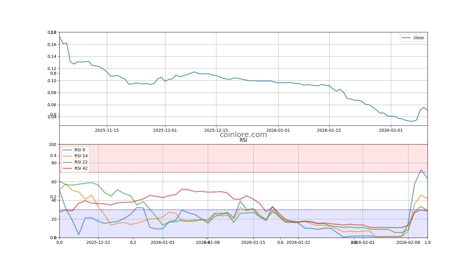 Seedify.fund RSI indicator