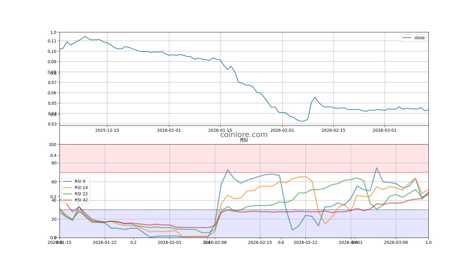 Seedify.fund RSI indicator