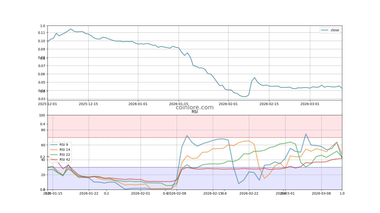 Seedify.fund RSI indicator