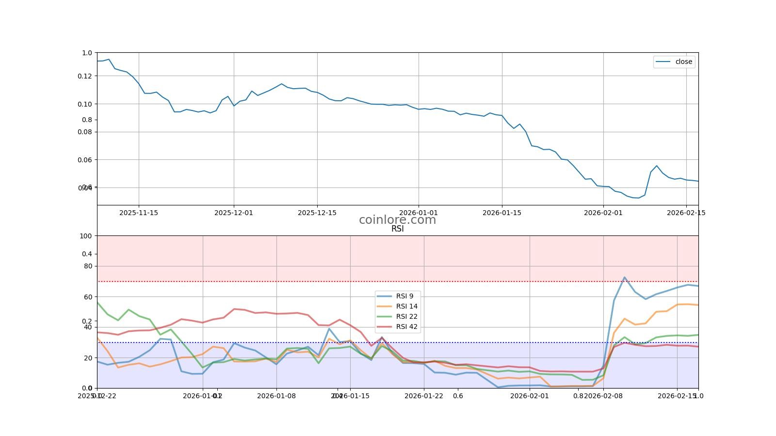 Seedify.fund RSI indicator