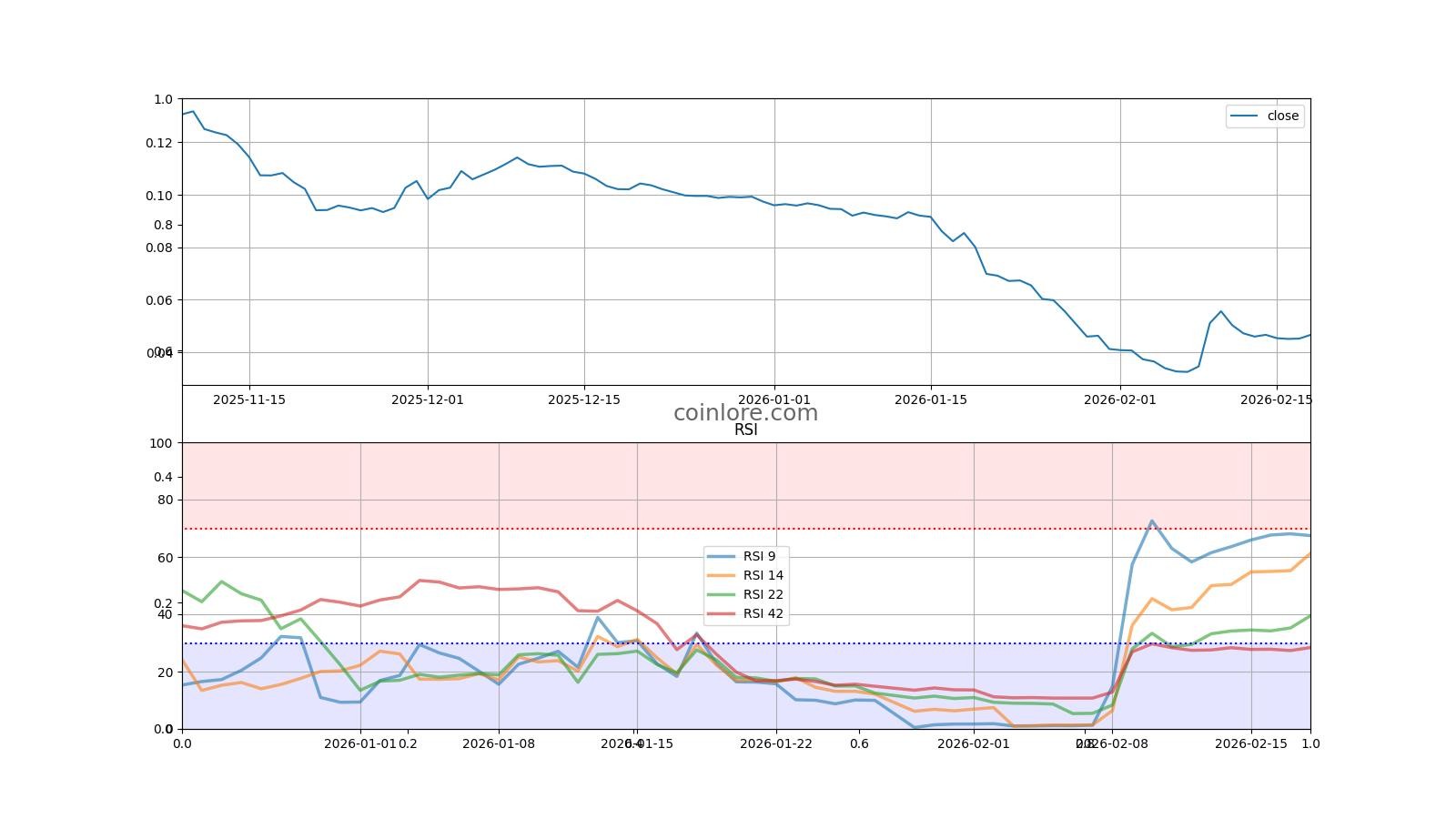 Seedify.fund RSI indicator