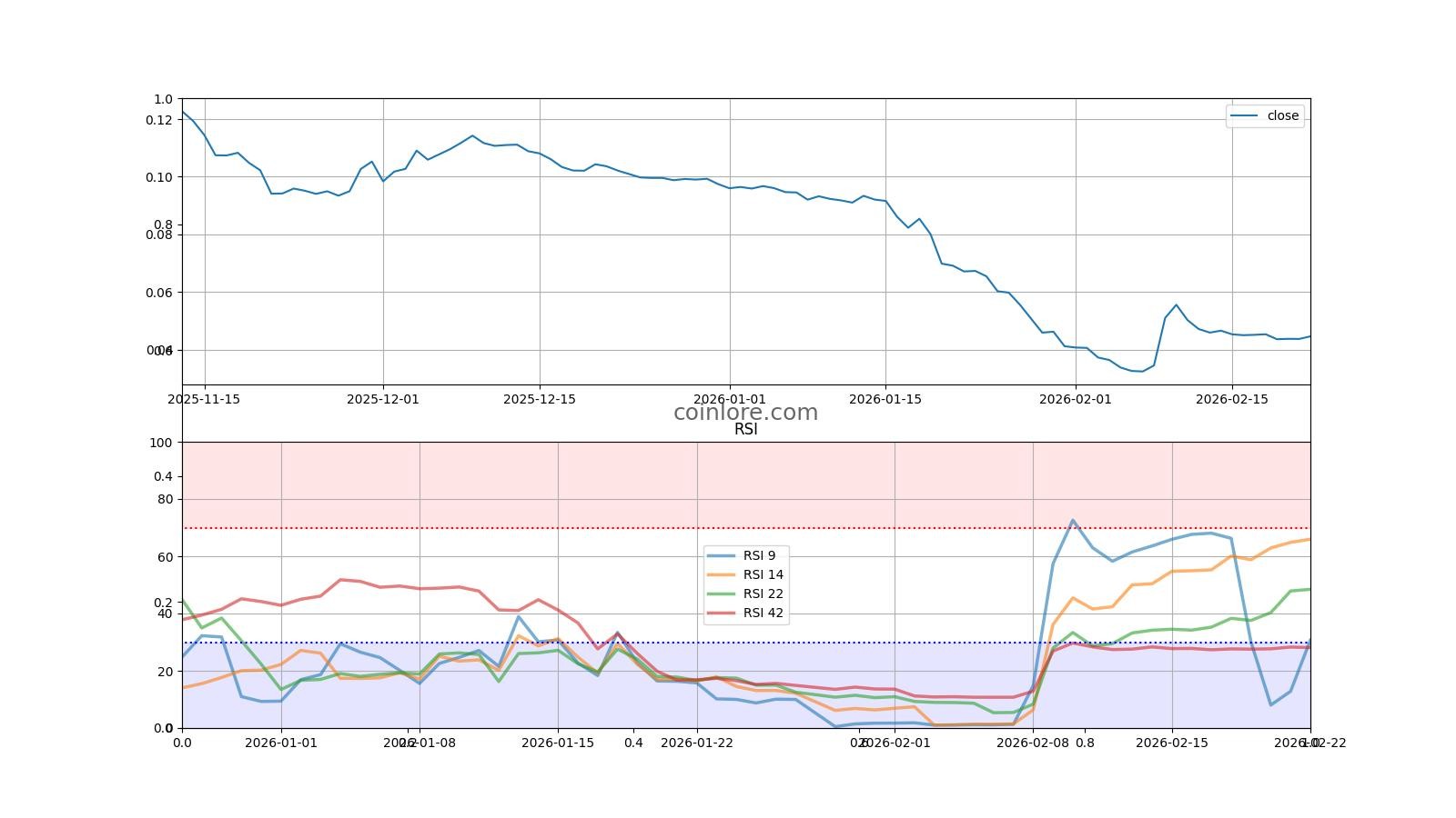 Seedify.fund RSI indicator