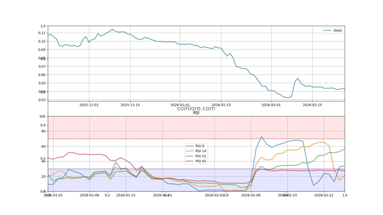 Seedify.fund RSI indicator