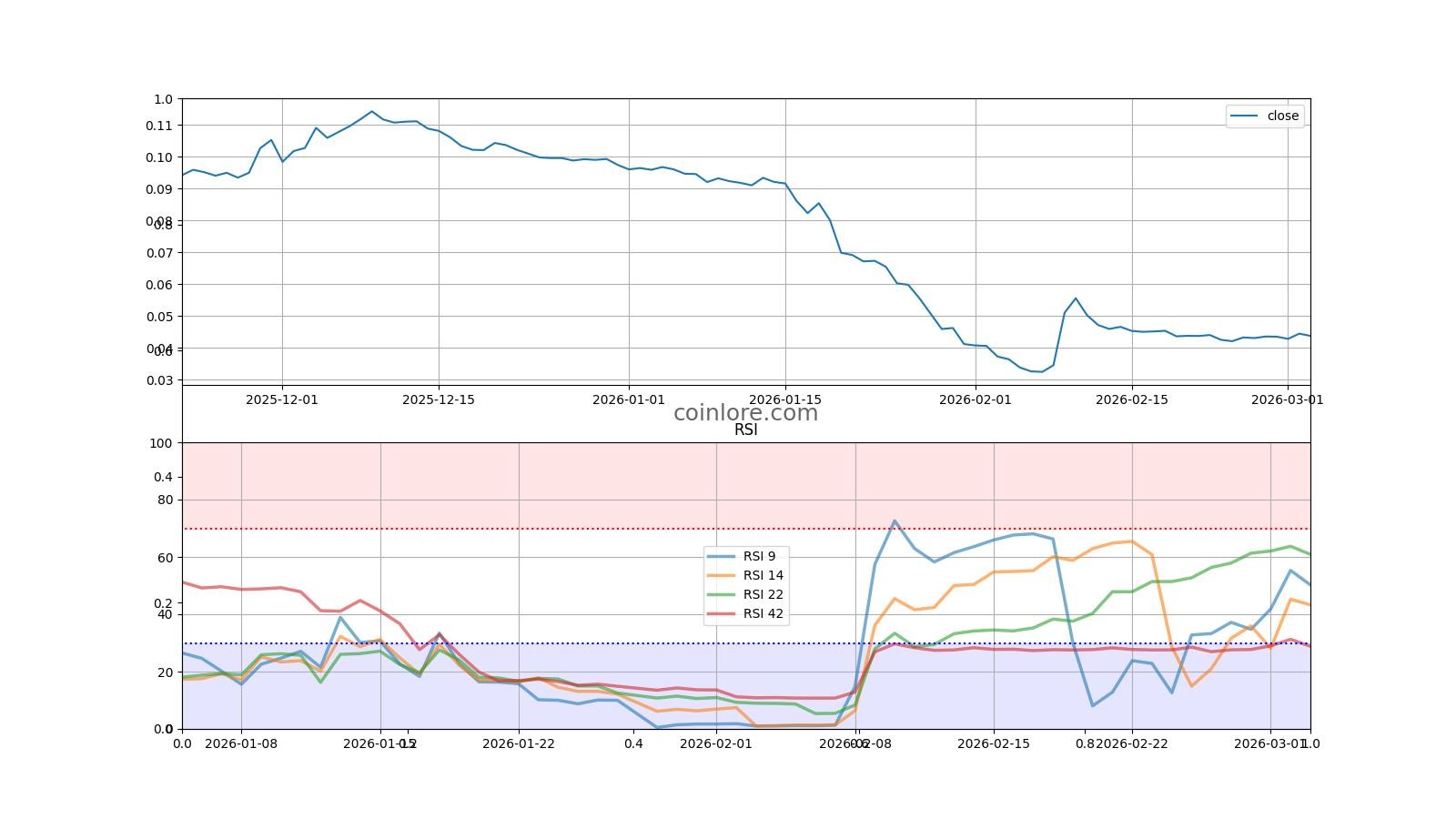 Seedify.fund RSI indicator