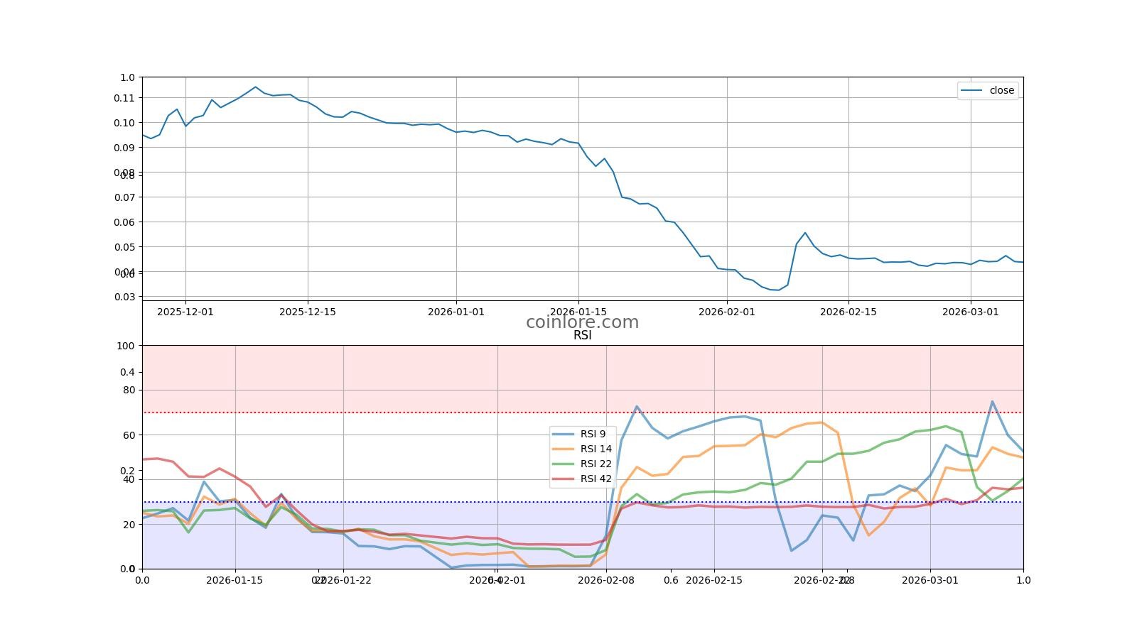 Seedify.fund RSI indicator