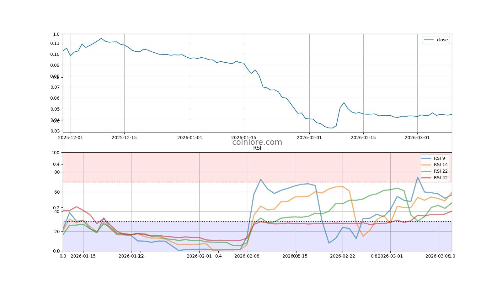 Seedify.fund RSI indicator