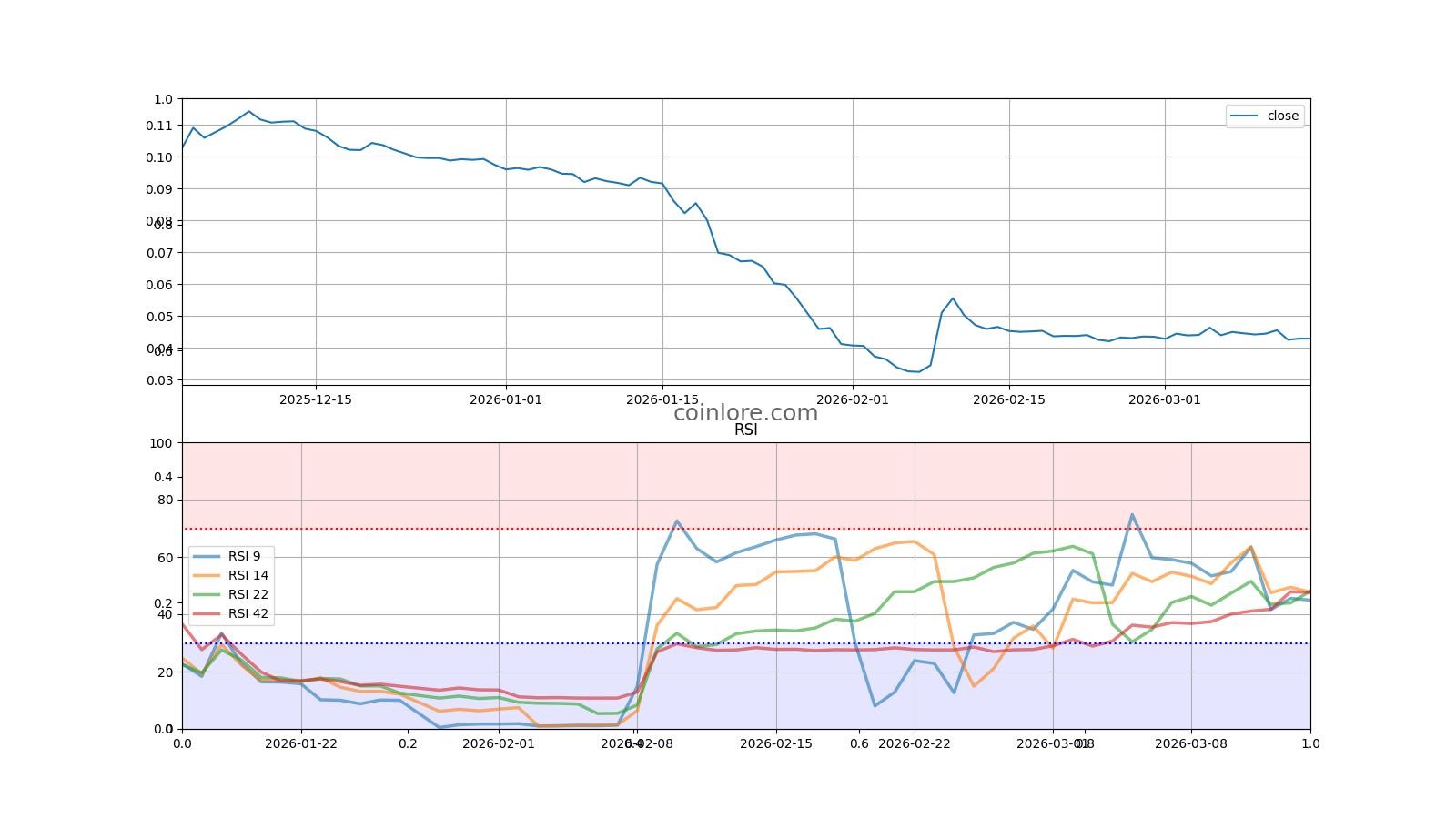 Seedify.fund RSI indicator