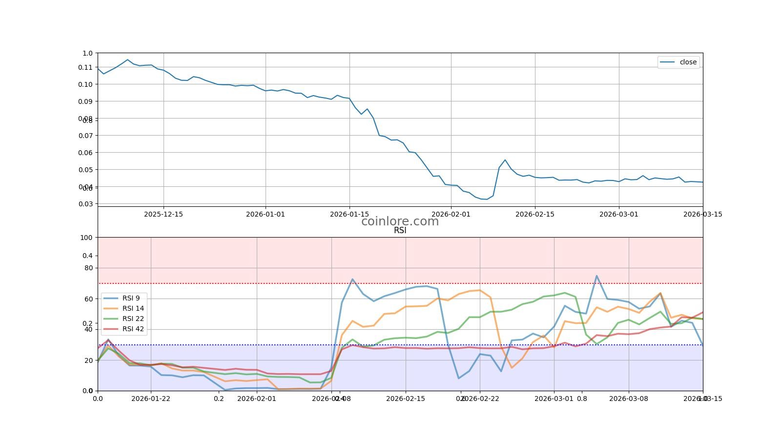Seedify.fund RSI indicator