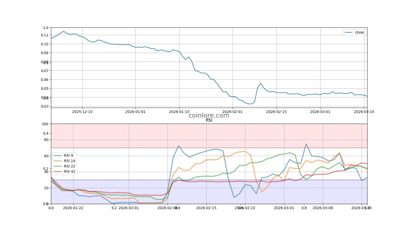 Seedify.fund RSI indicator