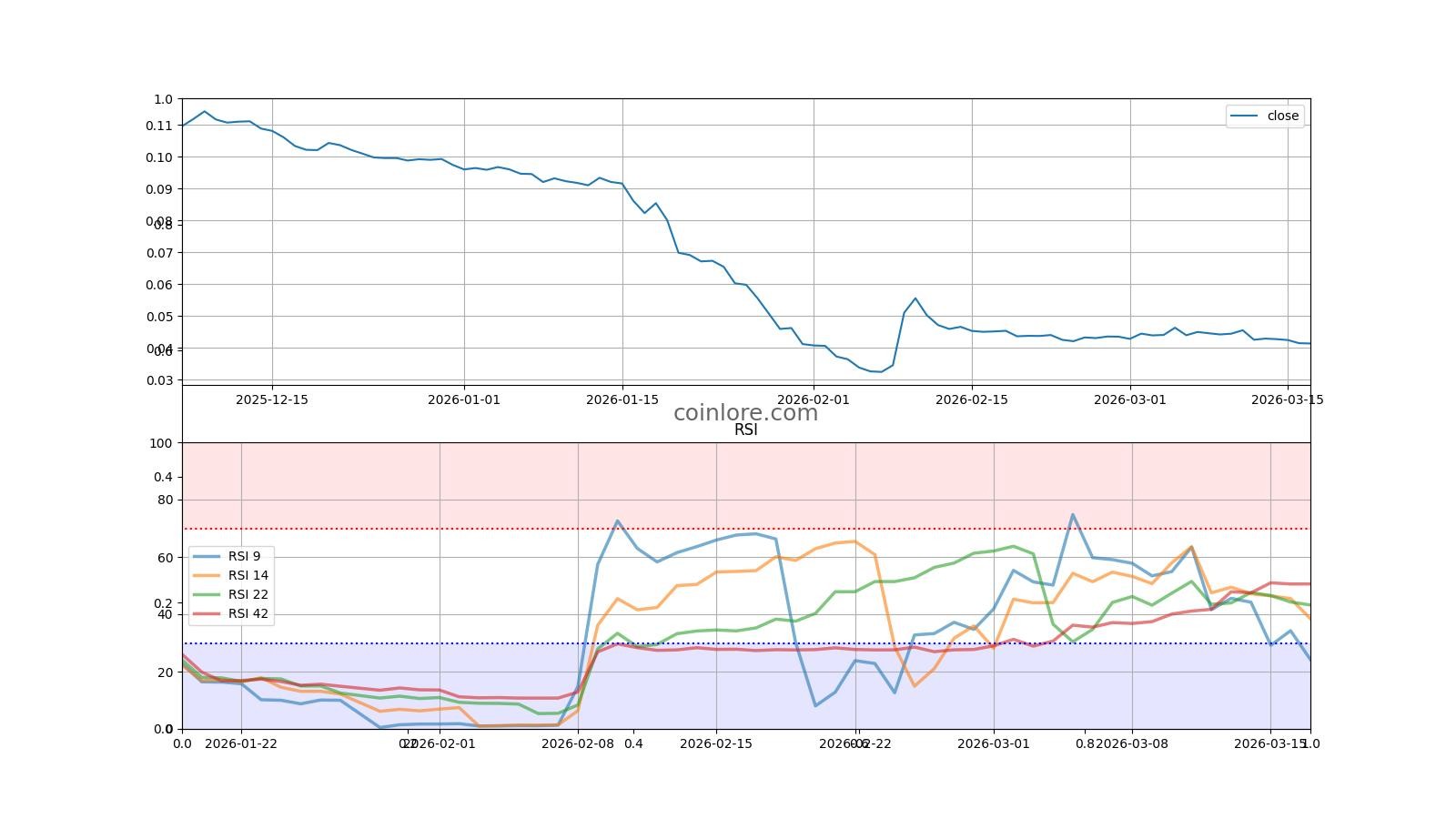 Seedify.fund RSI indicator
